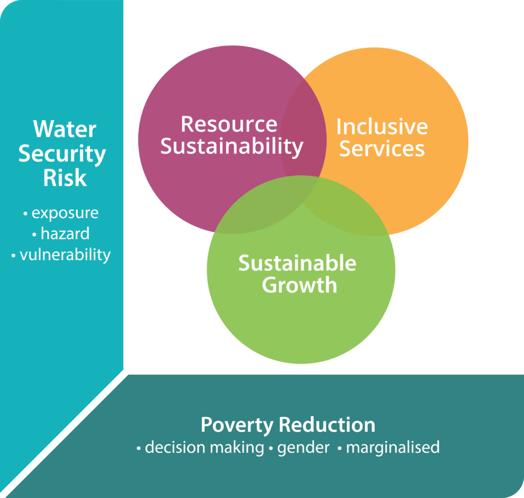 A risk-based framework | REACH: Improving water security for the poor